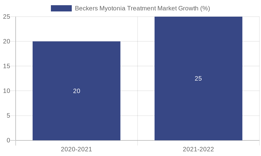 Beckers Myotonia Treatment Market Decade Long Trends, Analysis and ...