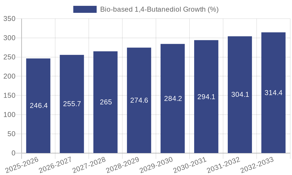 Bio-based 1,4-Butanediol Size, Share, and Growth Report: In-Depth ...