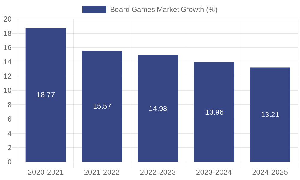 Board Games Market 11.20 CAGR Growth Outlook 2026-2030