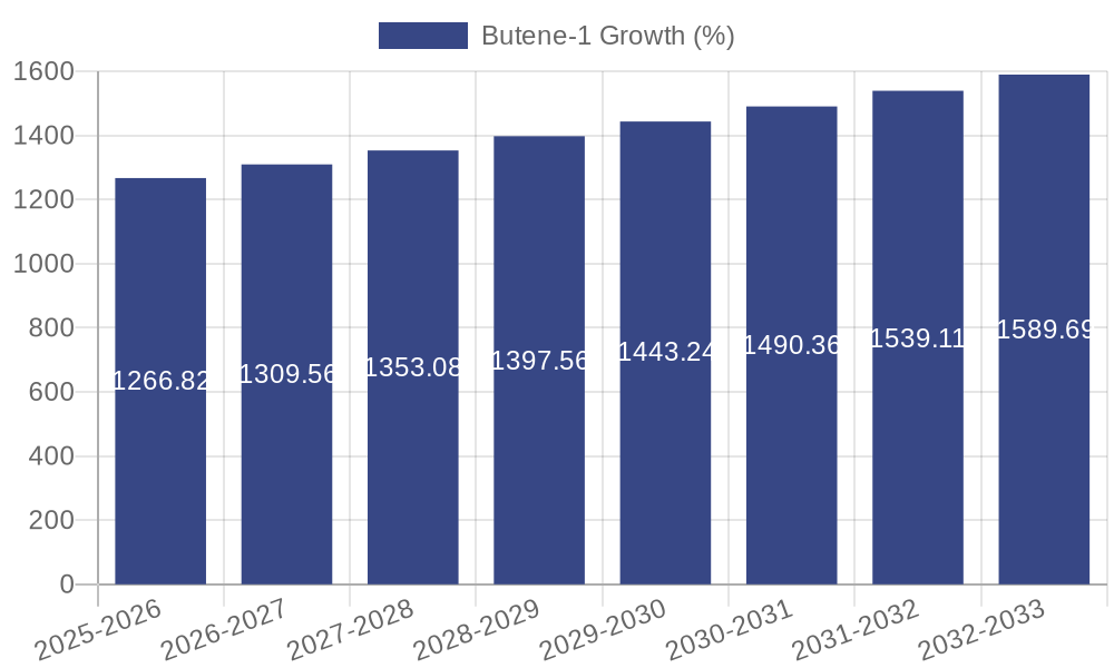 Butene-1 2026 Trends and Forecasts 2034: Analyzing Growth Opportunities