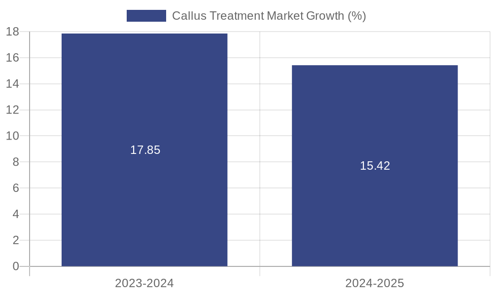 Callus Treatment Market Decade Long Trends, Analysis and Forecast 2026-2034
