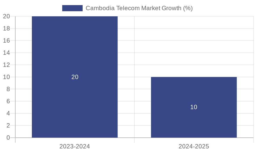 Cambodia Telecom Market Decade Long Trends, Analysis and Forecast 2026-2034