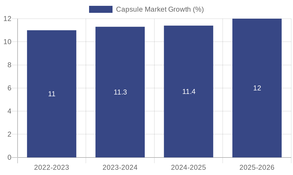 Capsule Market Analysis 2026 and Forecasts 2034: Unveiling Growth ...