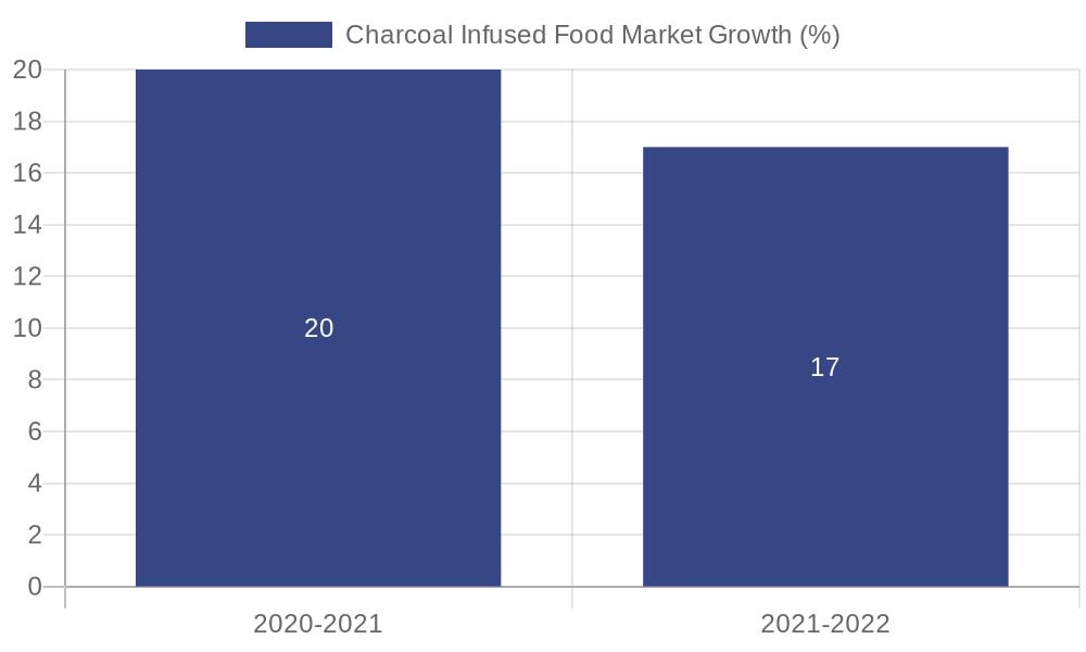 Charcoal Infused Food Market Unlocking Growth Potential: 2026-2034 ...