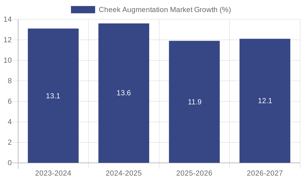 Cheek Augmentation Market 2026-2034 Trends: Unveiling Growth ...