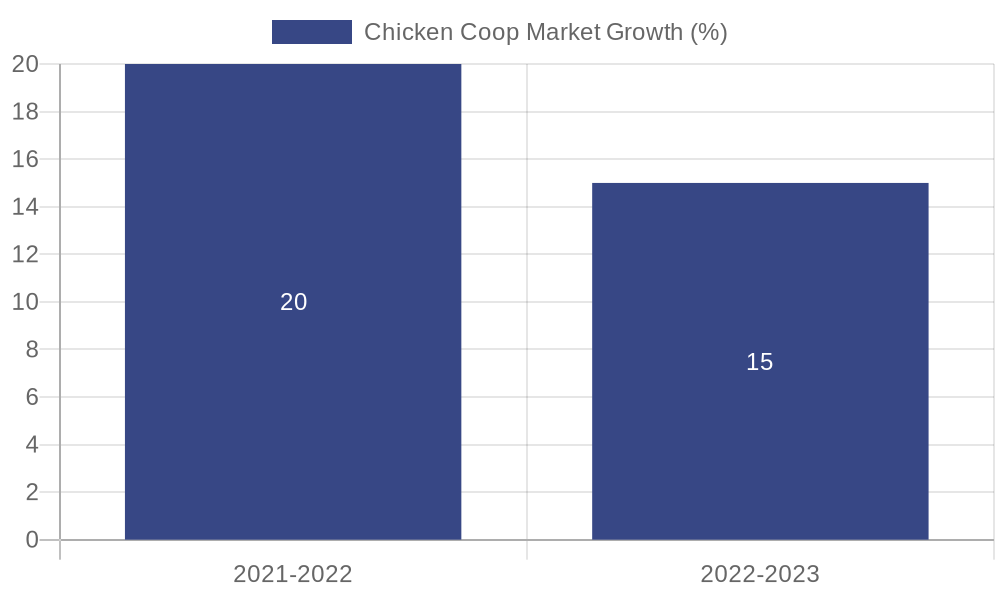 Chicken Coop Market 2026 Trends and Forecasts 2034: Analyzing Growth ...