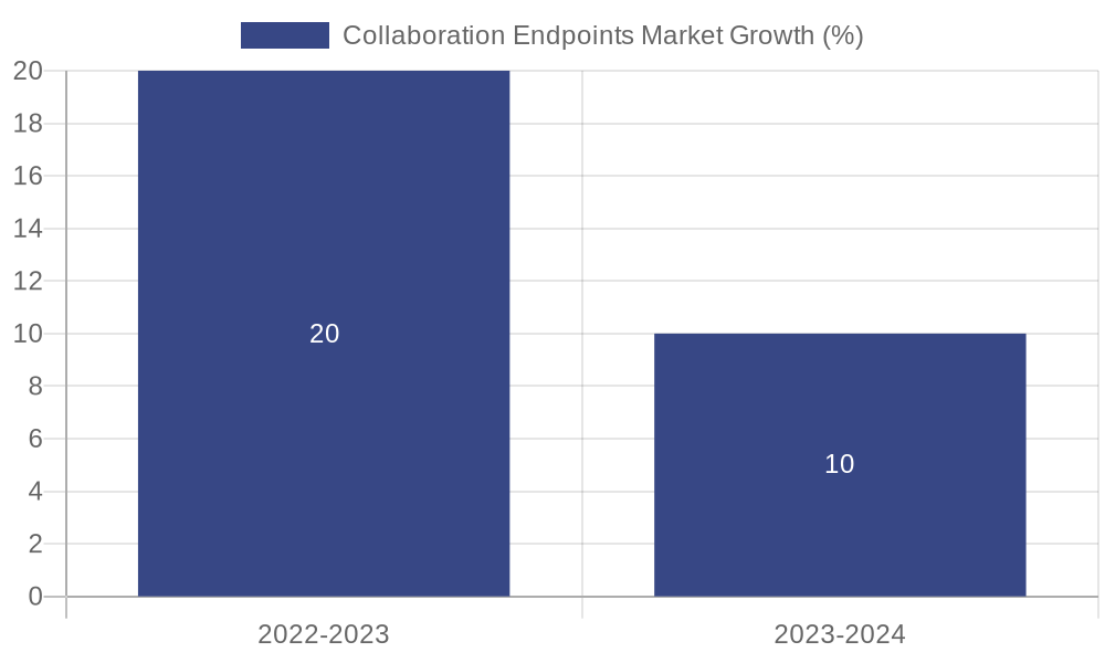 Collaboration Endpoints Market 2026-2034 Trends: Unveiling Growth ...