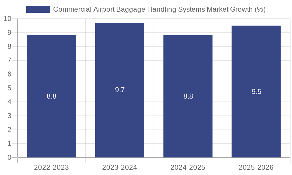 Commercial Airport Baggage Handling Systems Market Analysis 2026 and ...