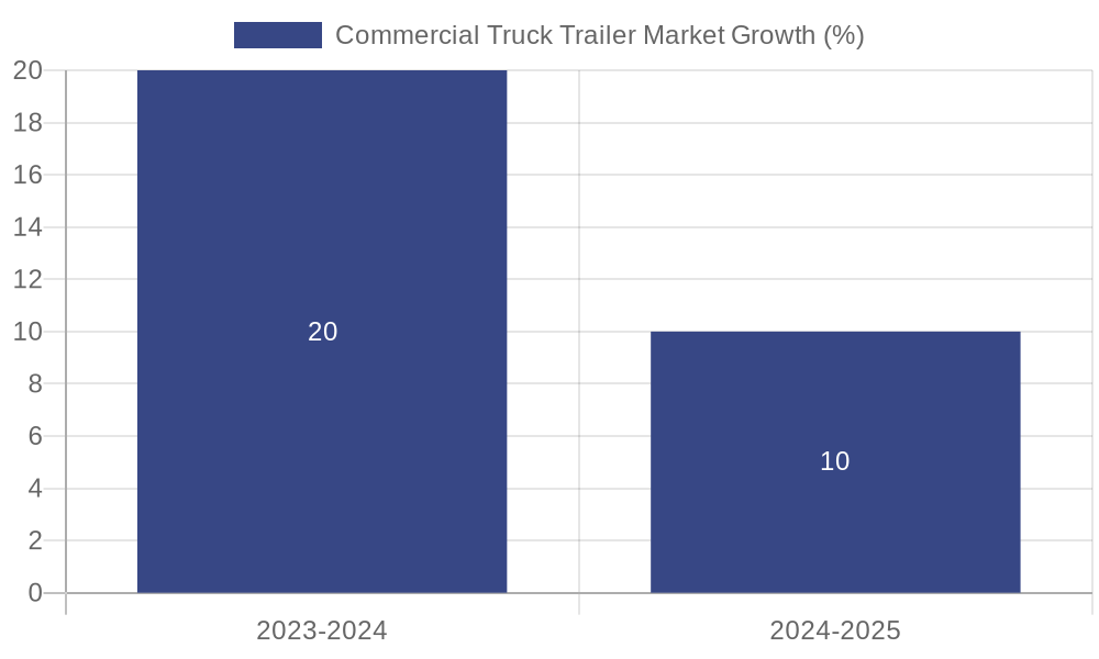 Commercial Truck Trailer Market 2026 Trends and Forecasts 2034 ...