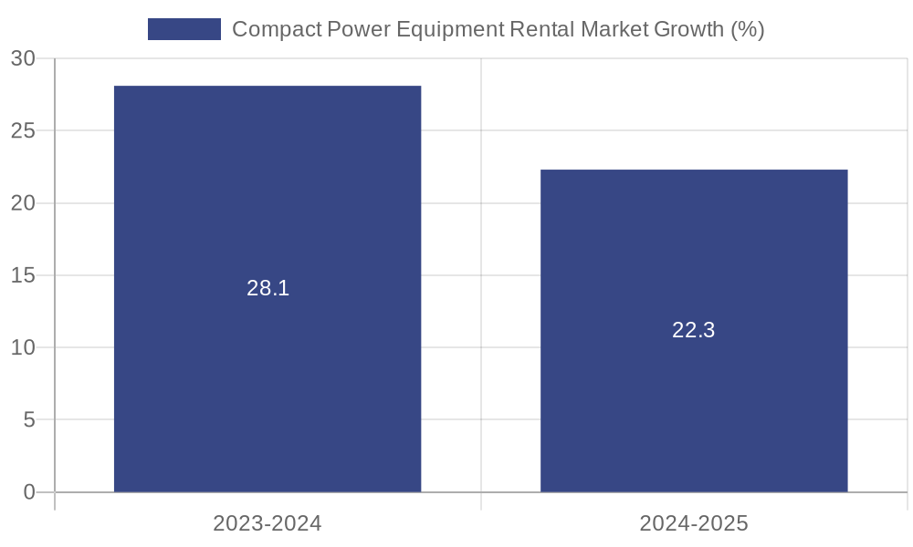 Compact Power Equipment Rental Market Charting Growth Trajectories 2026 ...