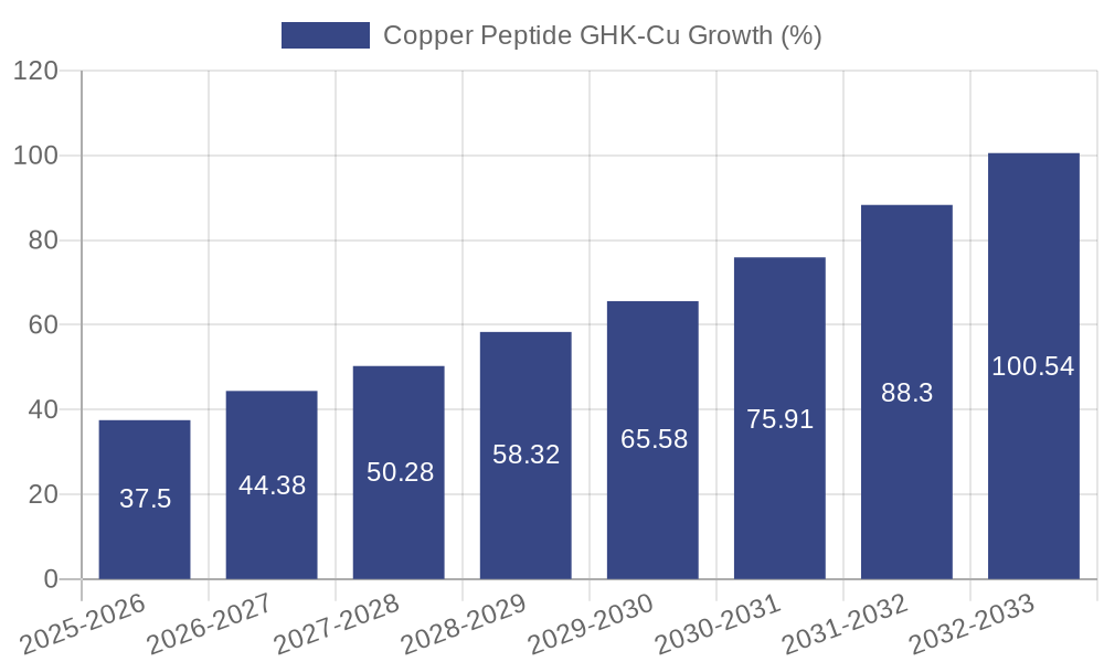 Copper Peptide GHK-Cu 2026-2034 Market Analysis: Trends, Dynamics, and ...