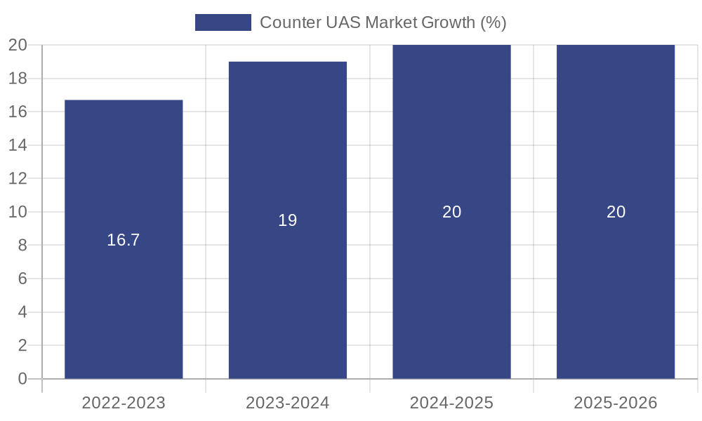 Counter UAS Market to Grow at 24.7 CAGR: Market Size Analysis and ...
