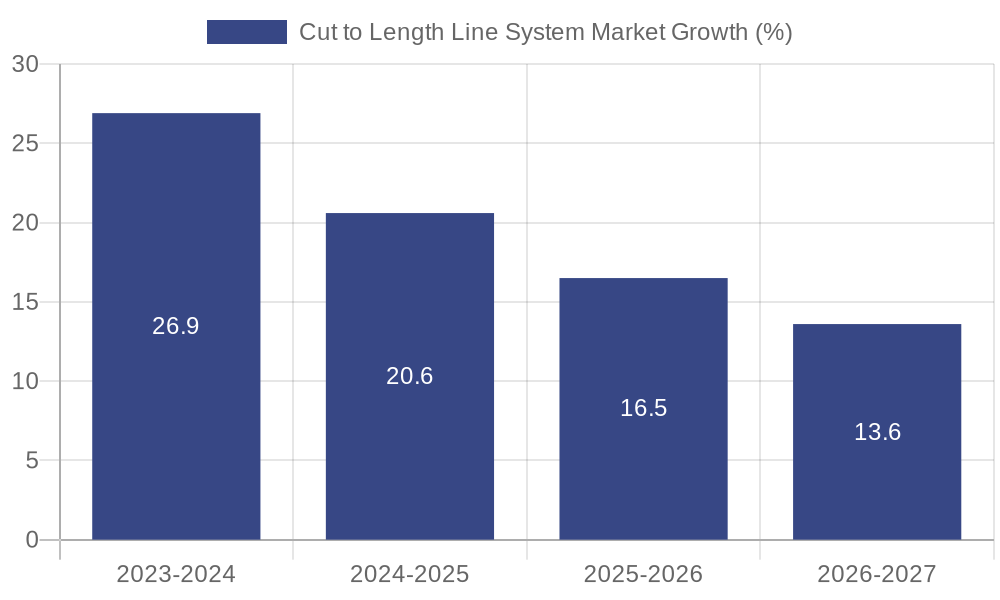 Cut to Length Line System Market 2026-2034 Analysis: Trends, Competitor ...