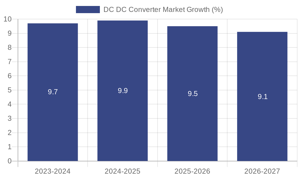 DC DC Converter Market 2026-2034 Trends: Unveiling Growth Opportunities ...