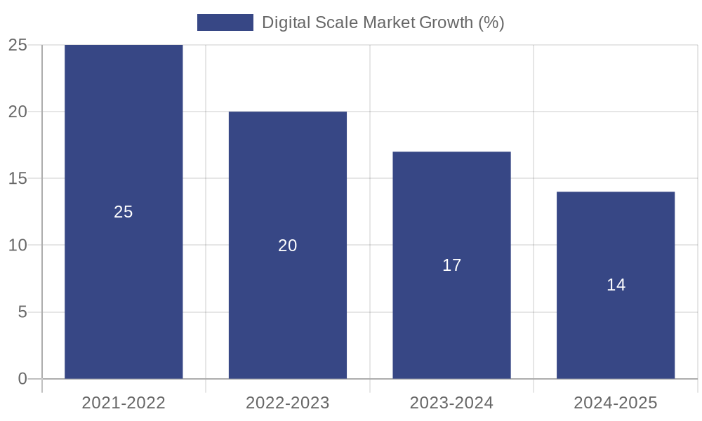 Digital Scale Market Strategic Insights for 2026 and Forecasts to 2034 ...