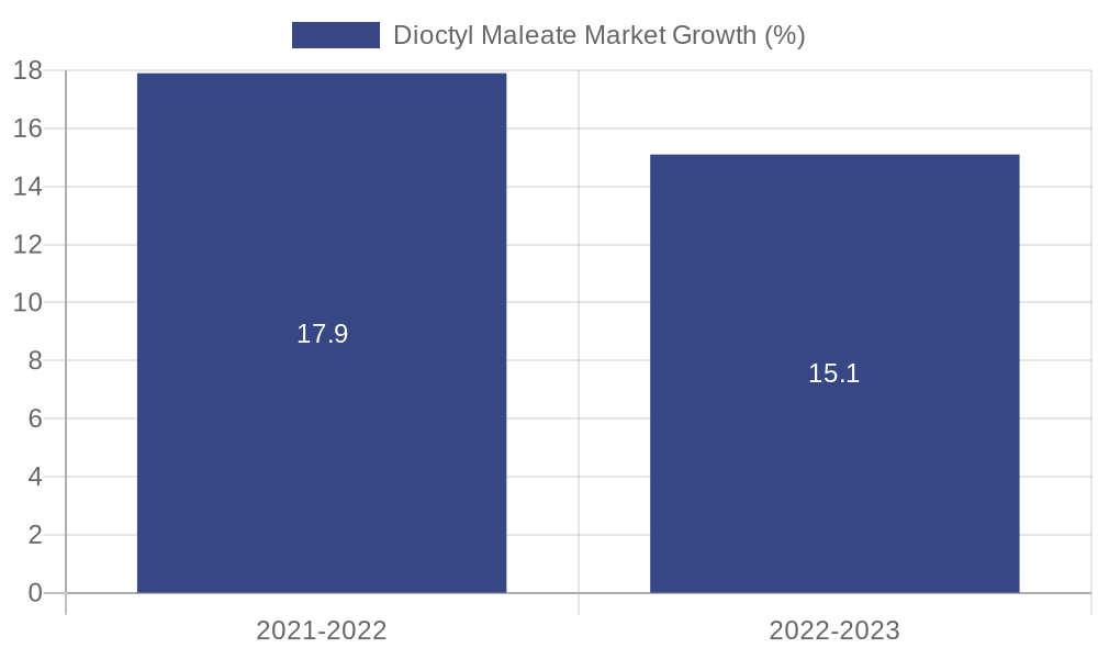 Dioctyl Maleate Market Strategic Insights for 2026 and Forecasts to ...