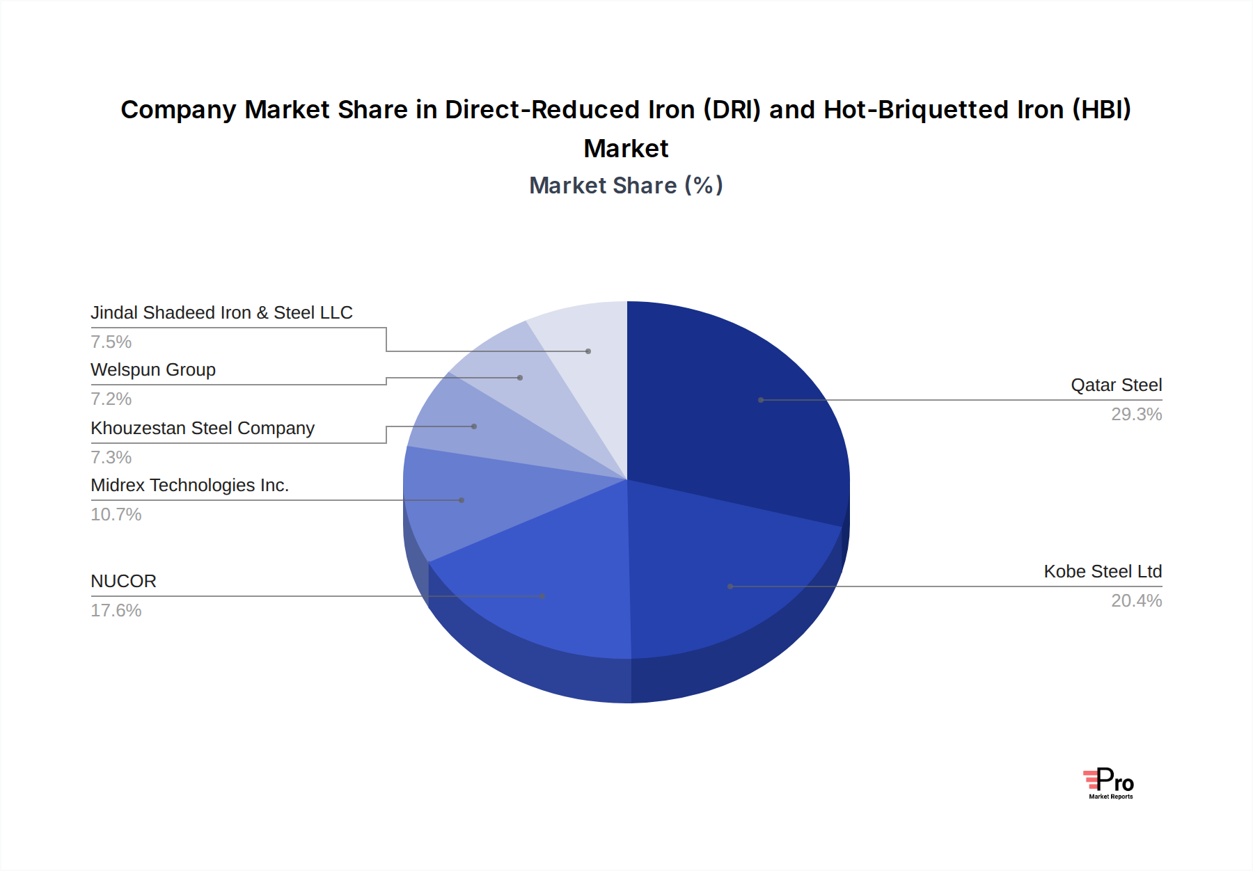 Direct-Reduced Iron (DRI) and Hot-Briquetted Iron (HBI) 2026-2034 ...
