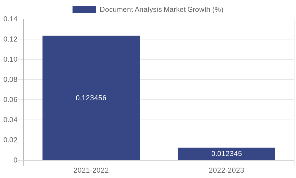 Document Analysis Market Report 2026: Growth Driven by Government ...