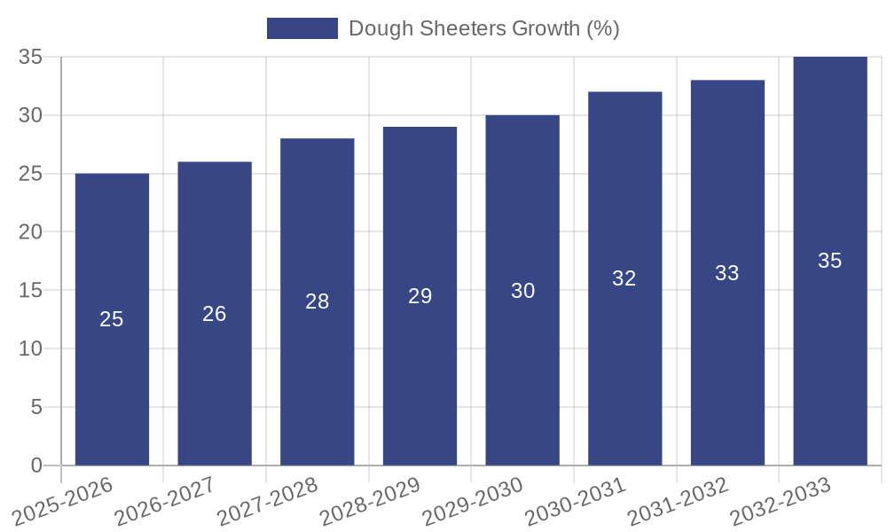 Dough Sheeters Strategic Insights for 2026 and Forecasts to 2034 ...