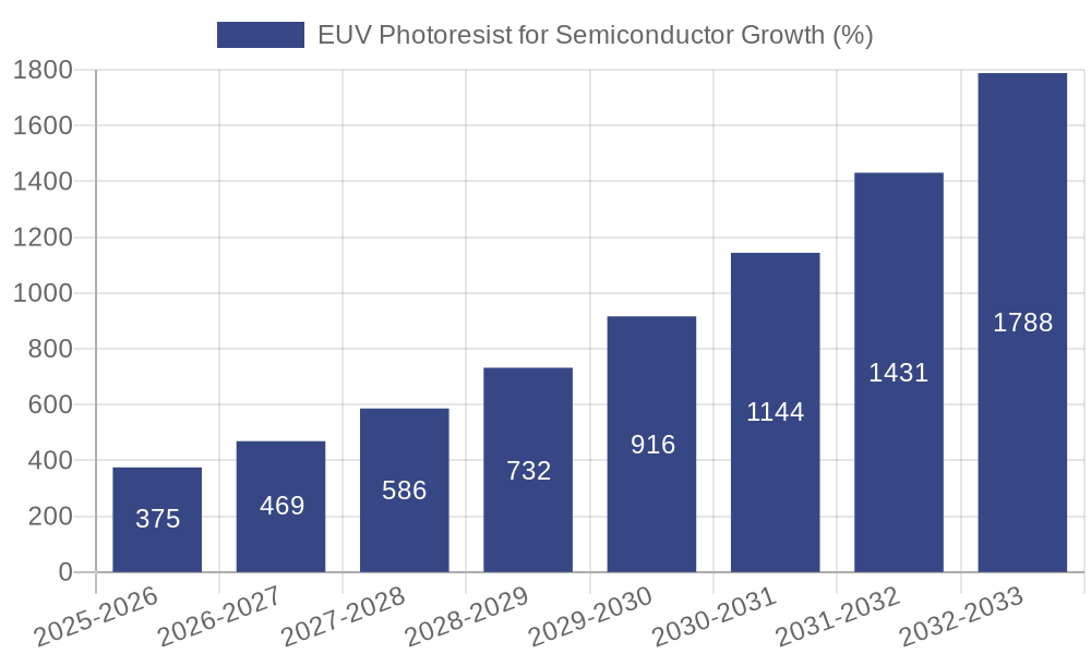 EUV Photoresist for Semiconductor 2026-2034 Market Analysis: Trends ...