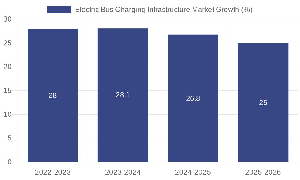 Electric Bus Charging Infrastructure Market Decade Long Trends ...