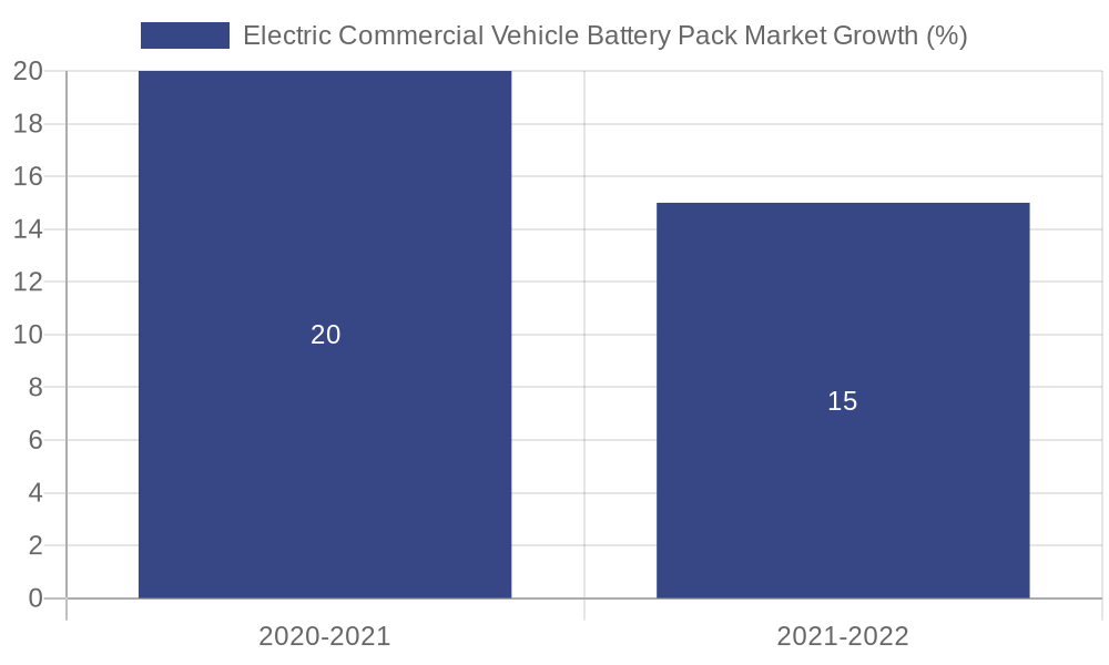 Electric Commercial Vehicle Battery Pack Market Size, Share, and Growth ...