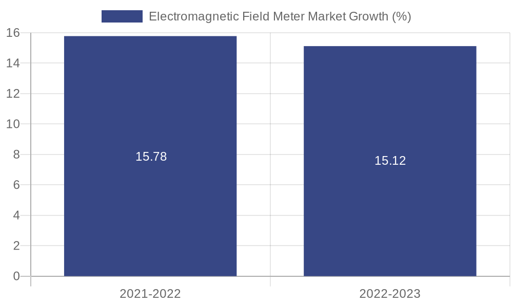 Electromagnetic Field Meter Market Analysis 2026 and Forecasts 2034 ...