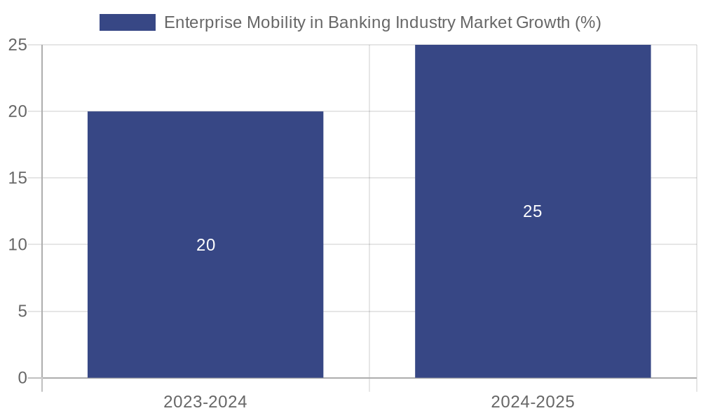 Enterprise Mobility in Banking Industry Market 2026-2034 Trends ...