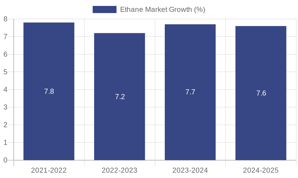 Ethane Market Analysis Report 2026: Market to Grow by a CAGR of 7.7 to ...