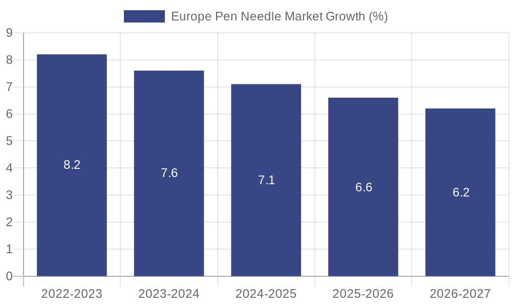 Europe Pen Needle Market Unlocking Growth Potential: 2026-2034 Analysis ...