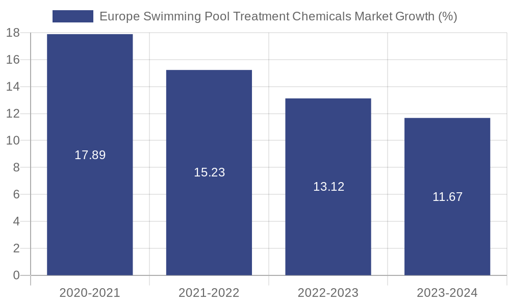 Europe Swimming Pool Treatment Chemicals Market Analysis 2026 and ...