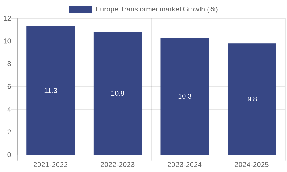 Europe Transformer market Strategic Roadmap: Analysis and Forecasts ...