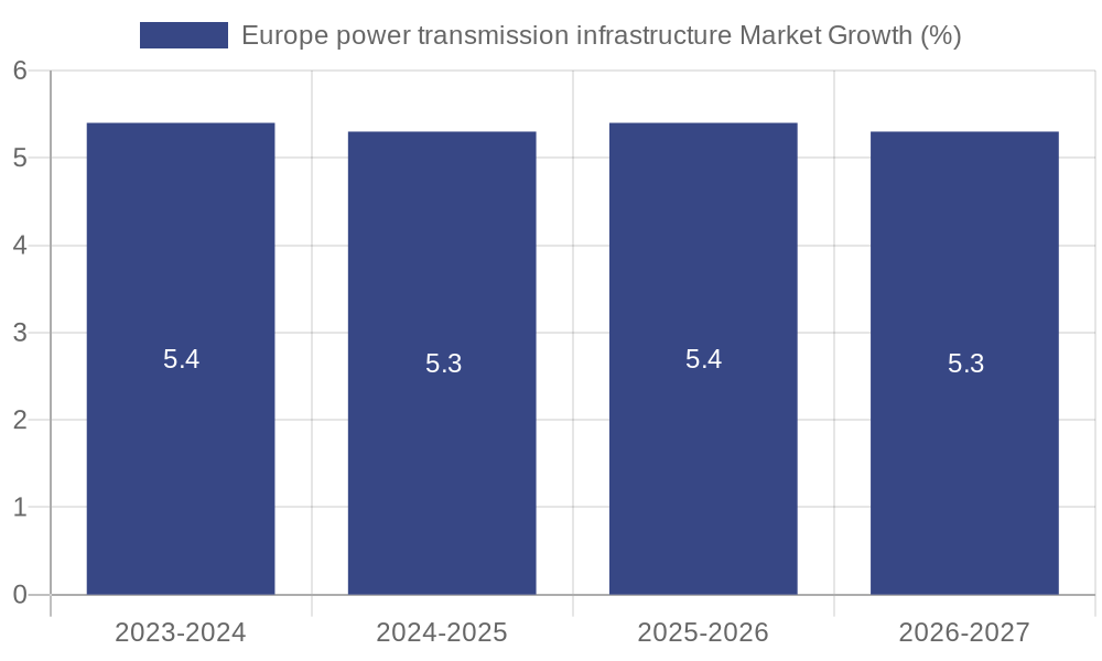 Europe power transmission infrastructure Market 2026-2034 Analysis ...