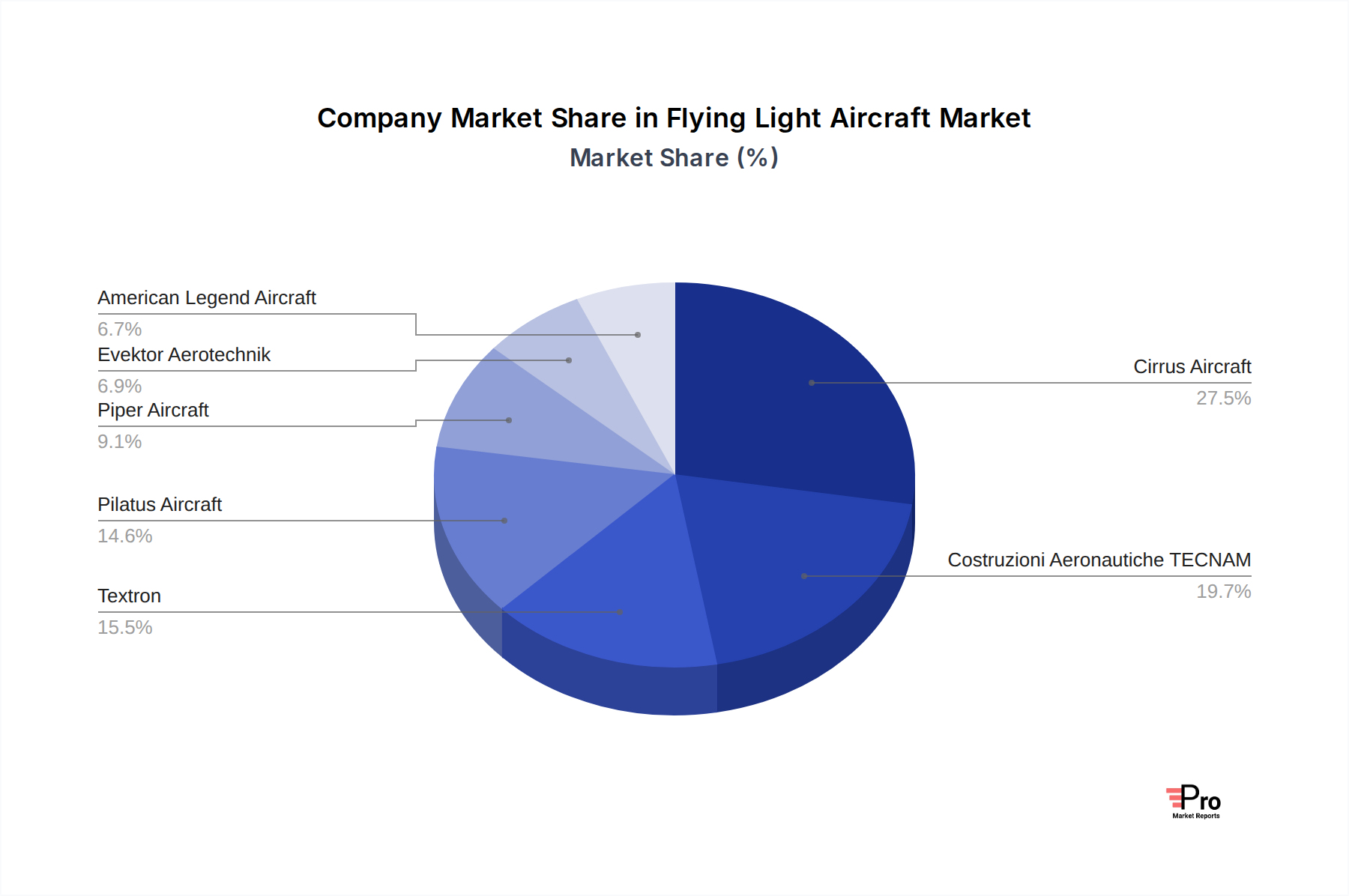 Flying Light Aircraft: Analyzing 5.5% CAGR & Key Market Drivers