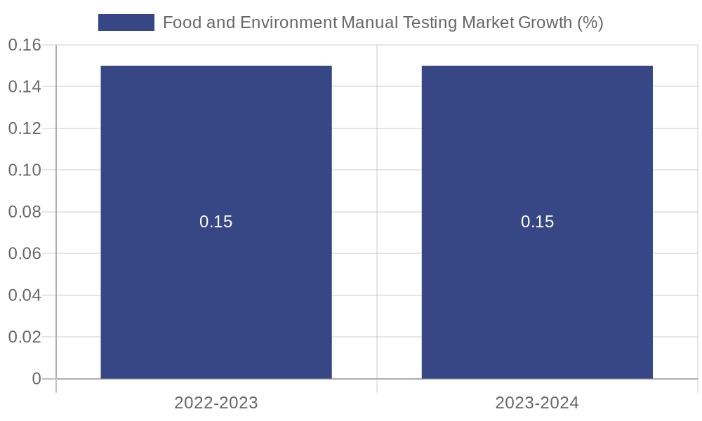Food and Environment Manual Testing Market 2026-2034 Trends and ...