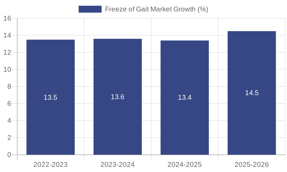 Freeze of Gait Market Dynamics and Forecasts: 2026-2034 Strategic Insights