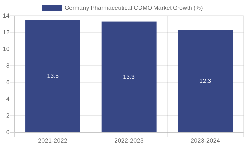Germany Pharmaceutical CDMO Market Analysis 2026 and Forecasts 2034 ...