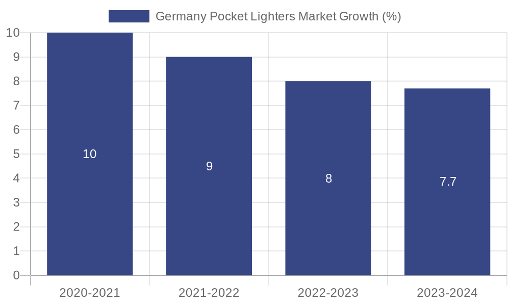 Germany Pocket Lighters Market 2026 Trends and Forecasts 2034 ...
