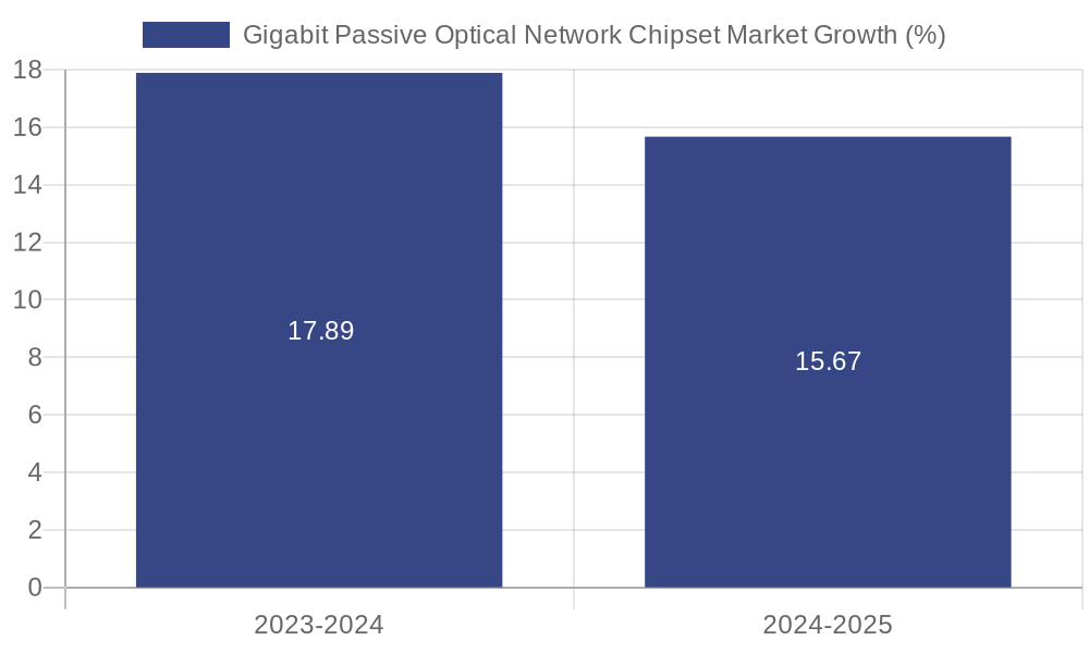 Gigabit Passive Optical Network Chipset Market 2026 Trends and ...
