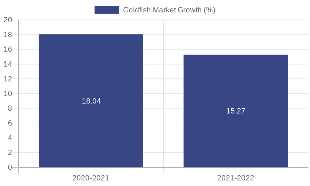 Goldfish Market 3.79 CAGR Growth Outlook 2026-2034