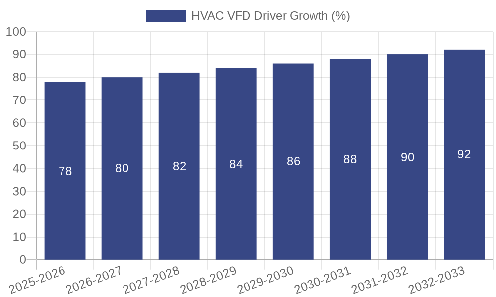 HVAC VFD Driver Strategic Roadmap: Analysis and Forecasts 2026-2034