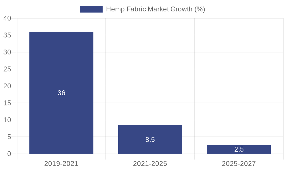 Hemp Fabric Market 2026-2034 Overview: Trends, Dynamics, and Growth ...
