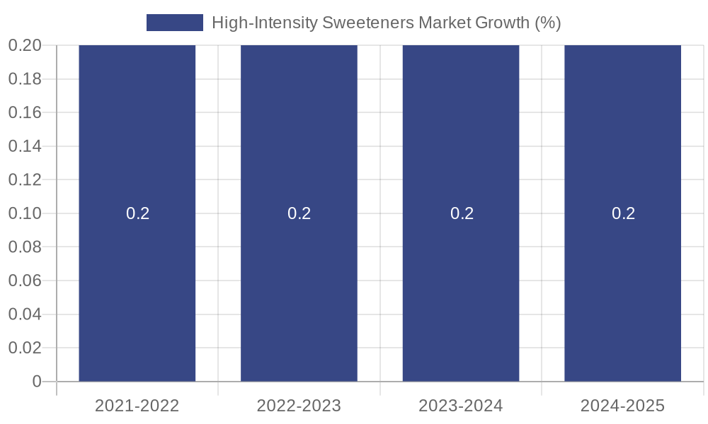 High-Intensity Sweeteners Market 2026-2034 Trends: Unveiling Growth ...