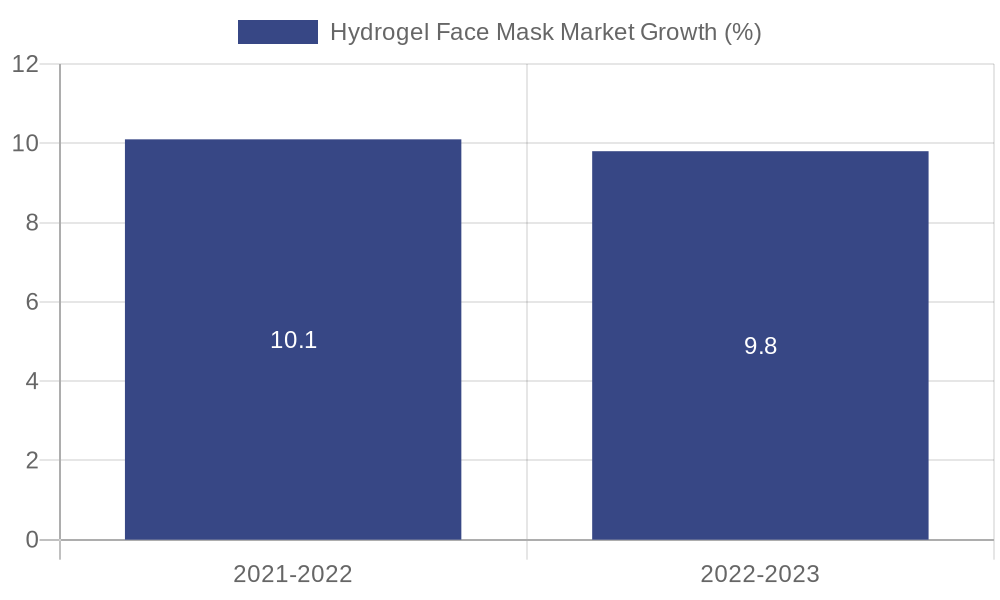 Hydrogel Face Mask Market 2026-2034 Analysis: Trends, Competitor ...