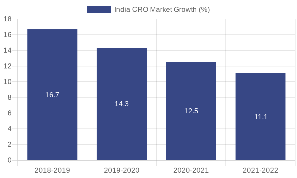 India CRO Market Analysis 2026 And Forecasts 2034 Unveiling Growth India CRO Market Analysis 2026 And Forecasts 2034 Unveiling Growth