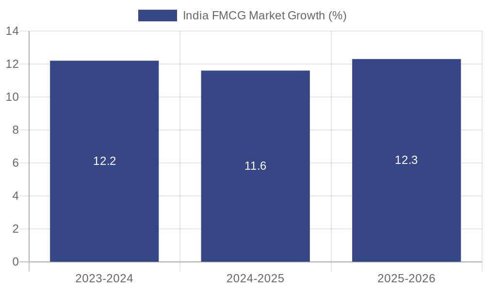 India FMCG Market 2026-2034 Overview: Trends, Competitor Dynamics, and ...