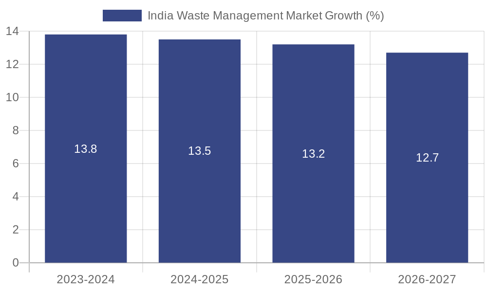 India Waste Management Market 2026-2034 Overview: Trends, Dynamics, and ...