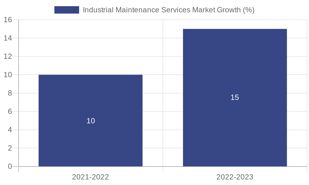 Industrial Maintenance Services Market 2026 Trends and Forecasts 2034 ...
