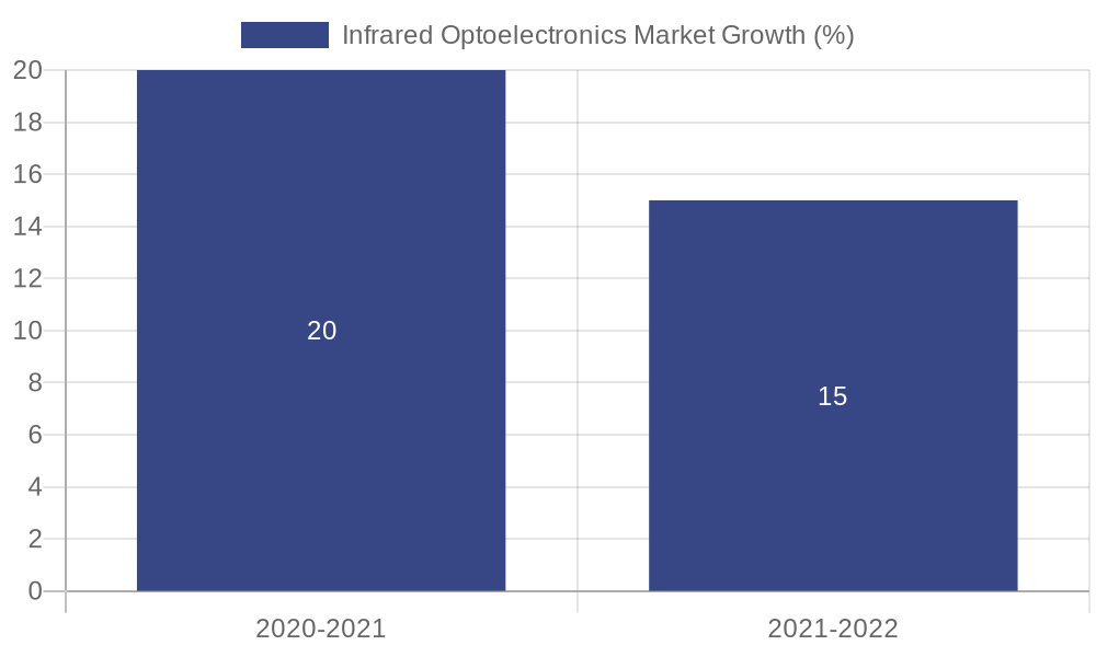 Infrared Optoelectronics Market 2026-2034 Analysis: Trends, Competitor ...