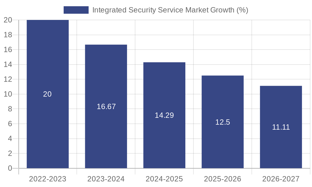 Integrated Security Service Market 2026-2034 Analysis: Trends ...